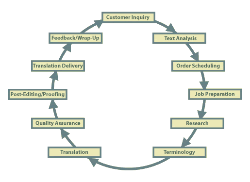 Detailed steps of the language translation process at Rosetta Translation Detailed steps of the language translation process at Rosetta Translation