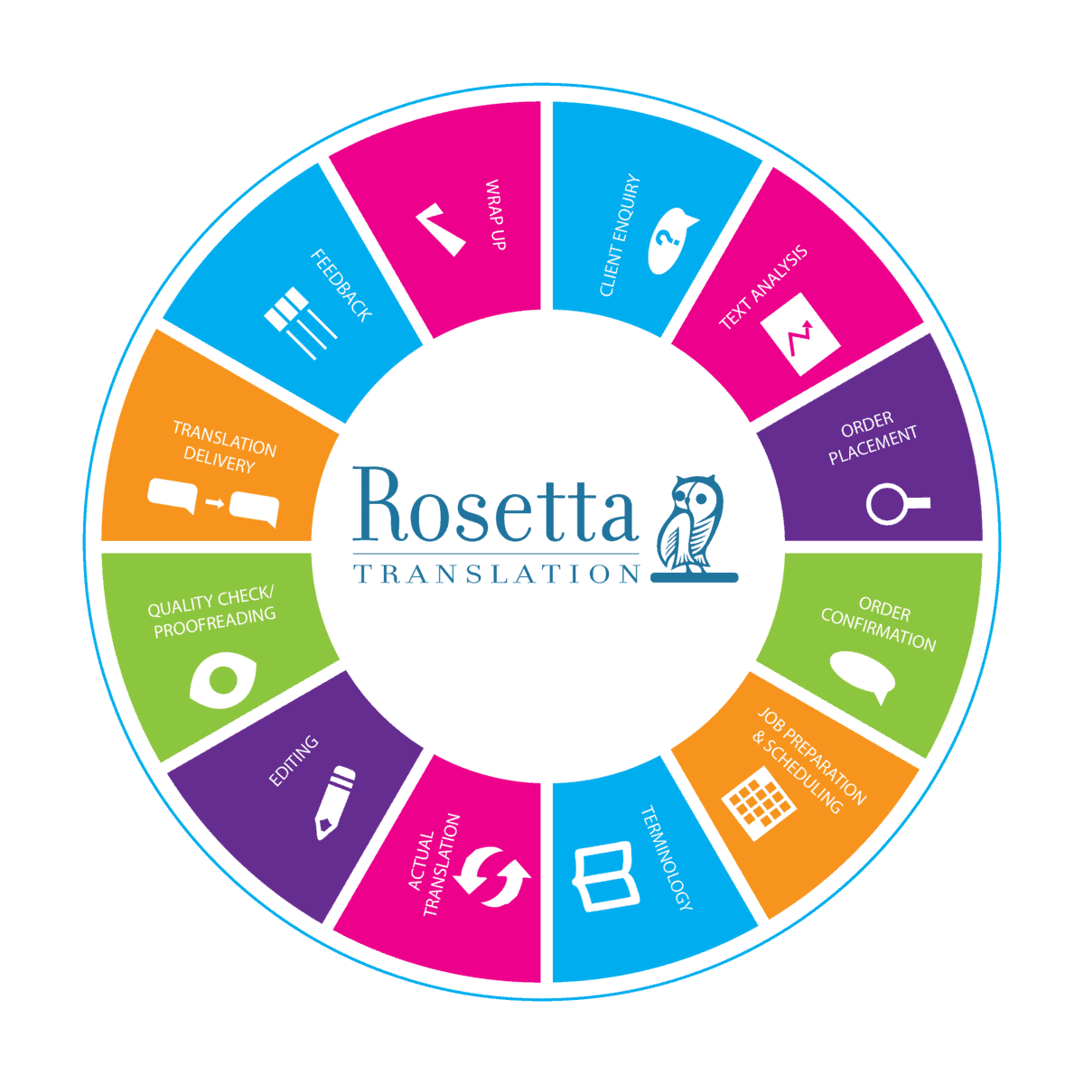 Detailed steps of the language translation process at Rosetta Translation